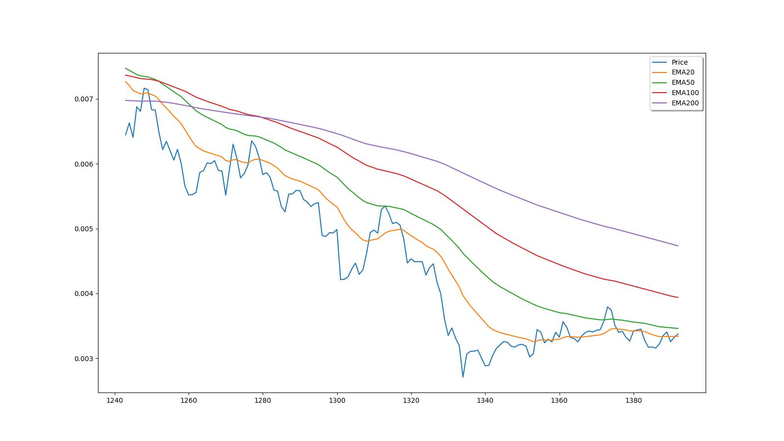 Axioms Exponential Moving Averages