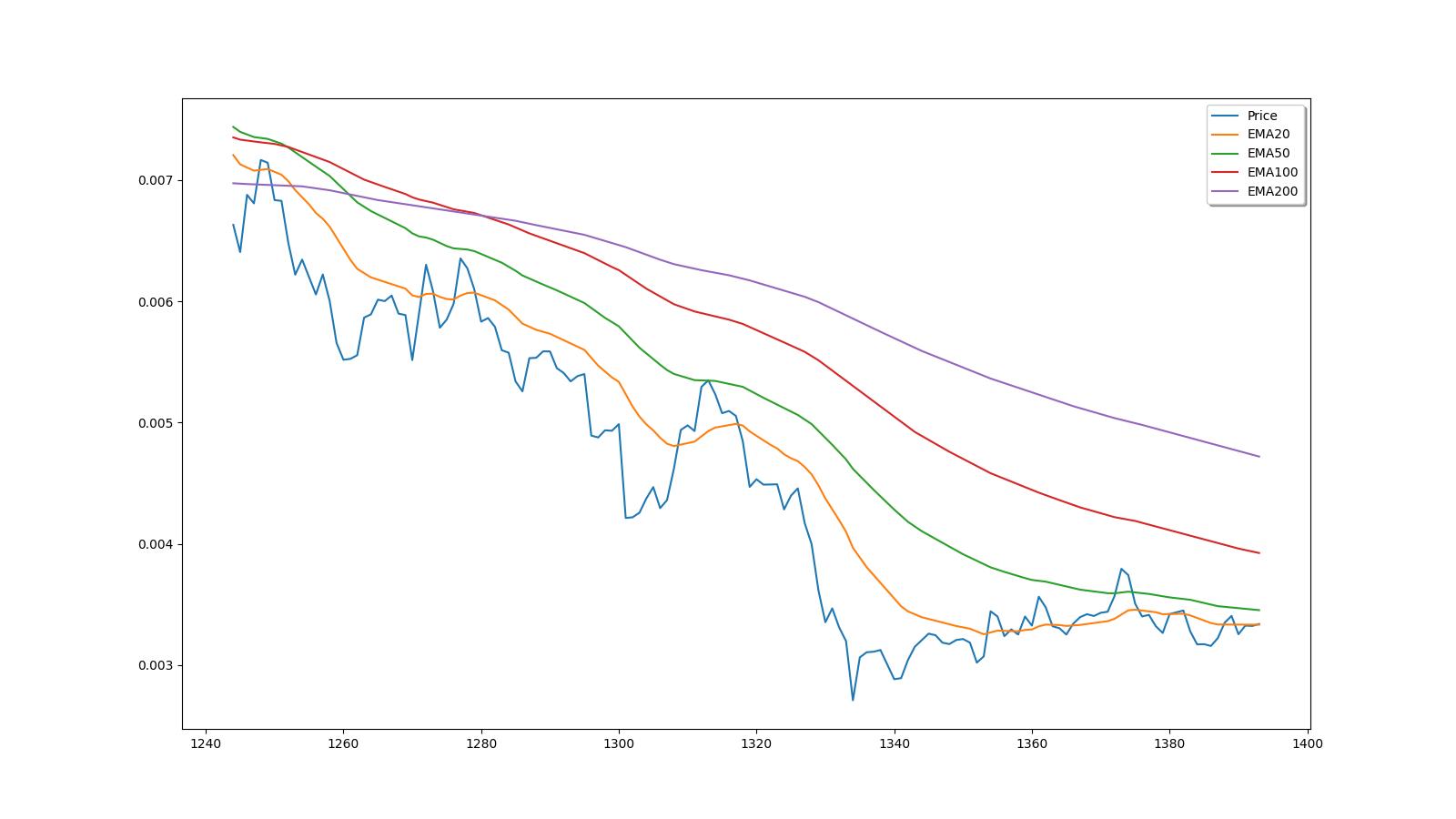 Axioms Exponential Moving Averages