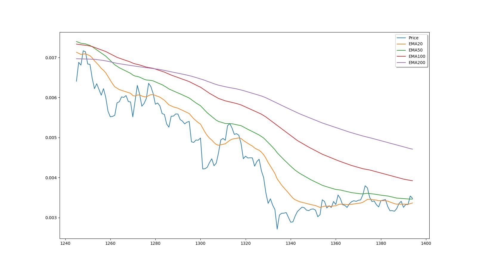 Axioms Exponential Moving Averages