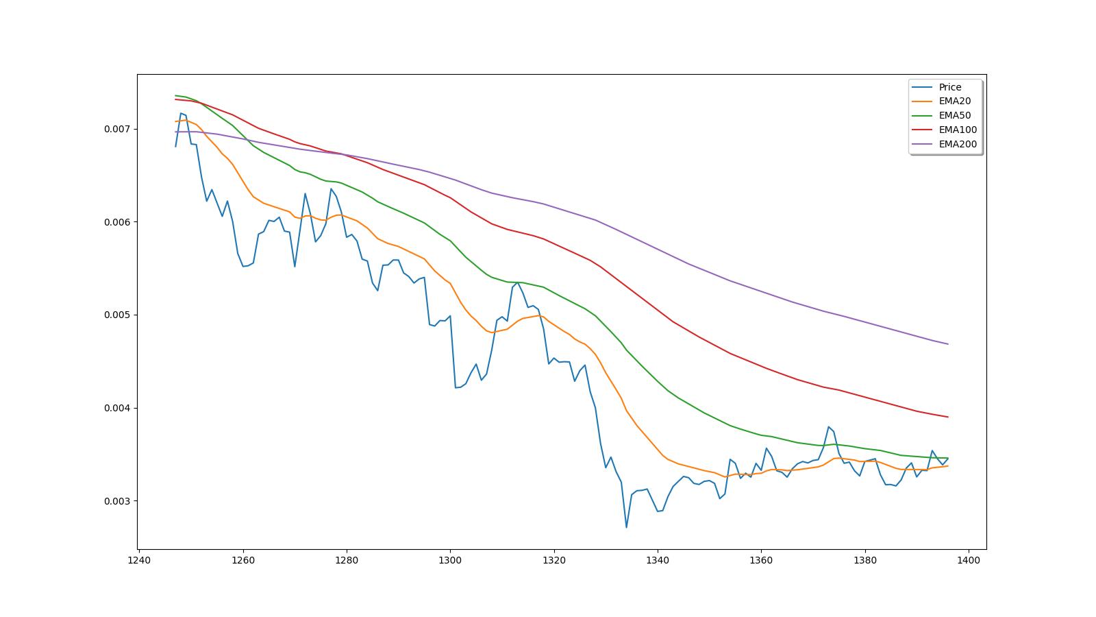 Axioms Exponential Moving Averages