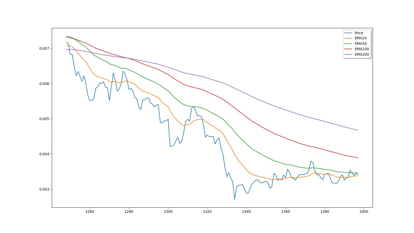 Axioms Exponential Moving Averages