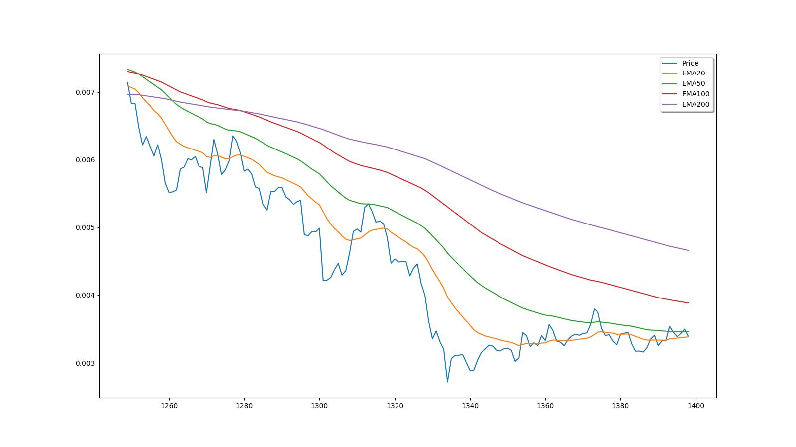 Axioms Exponential Moving Averages