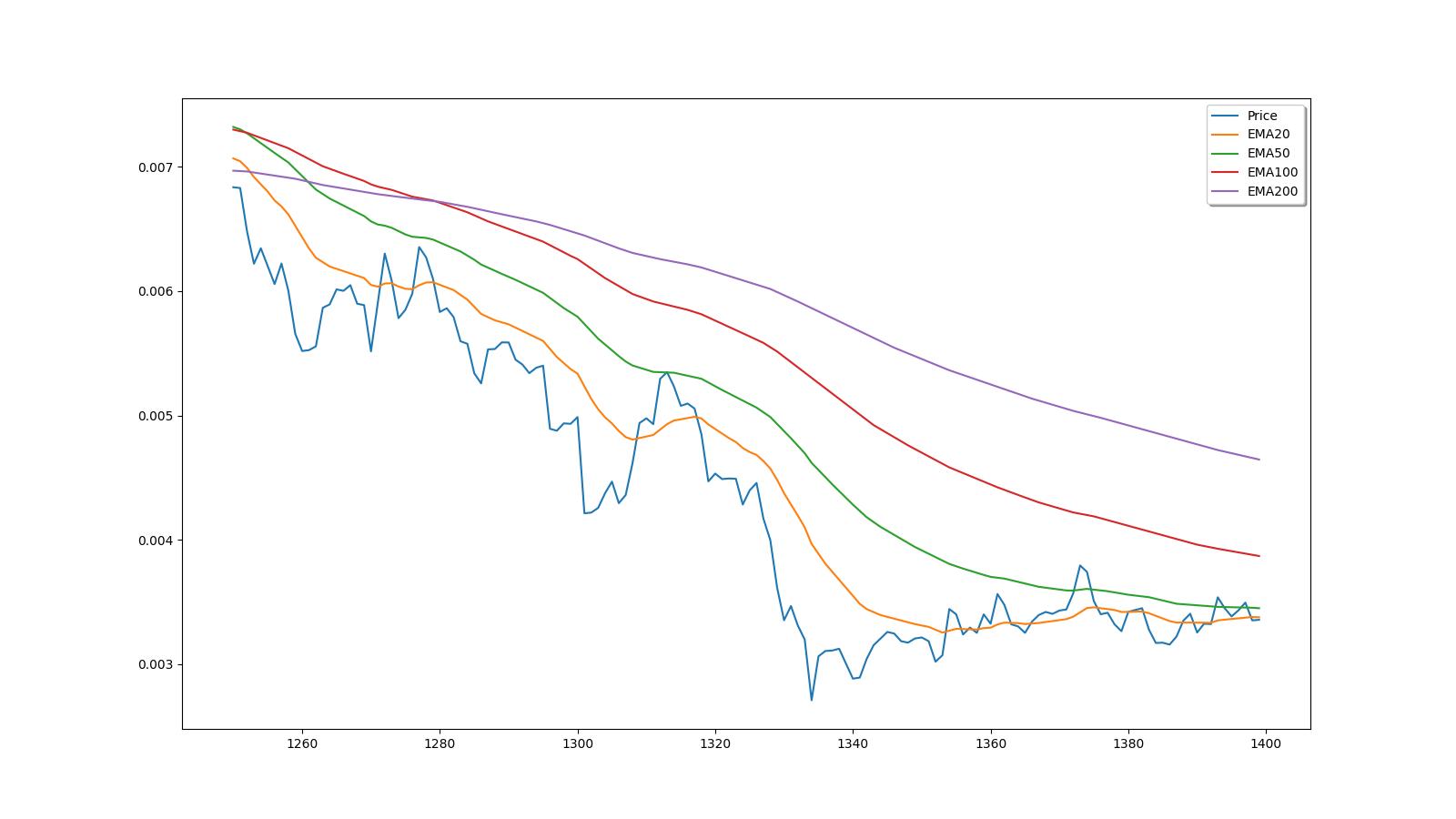 Axioms Exponential Moving Averages