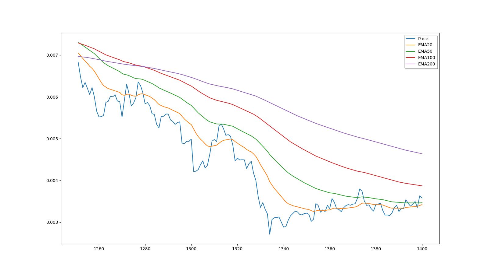 Axioms Exponential Moving Averages