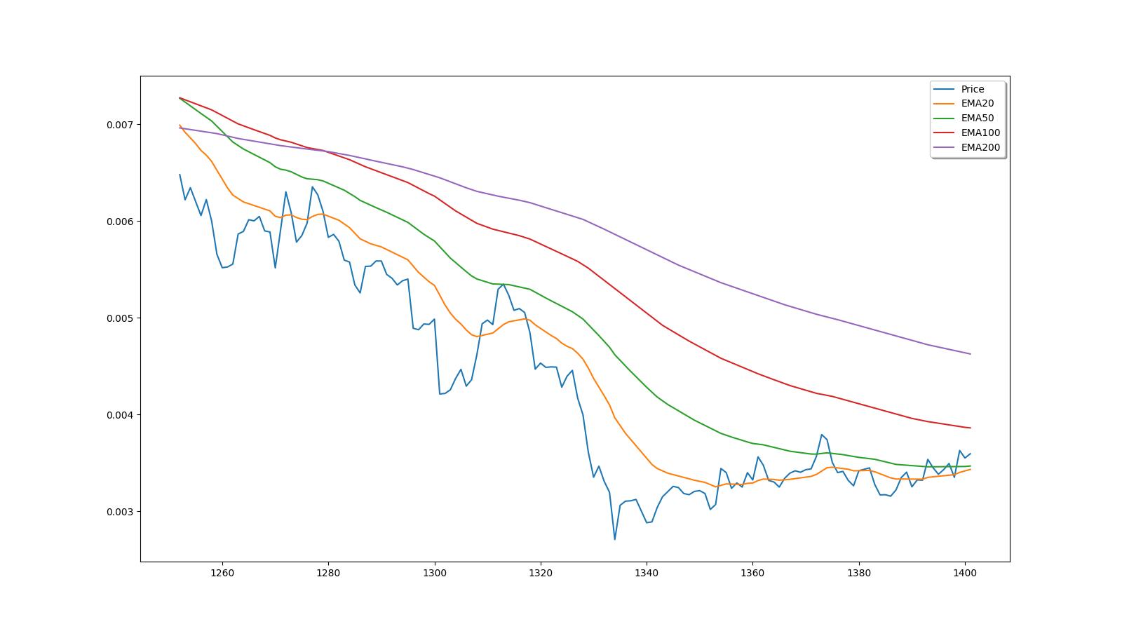 Axioms Exponential Moving Averages