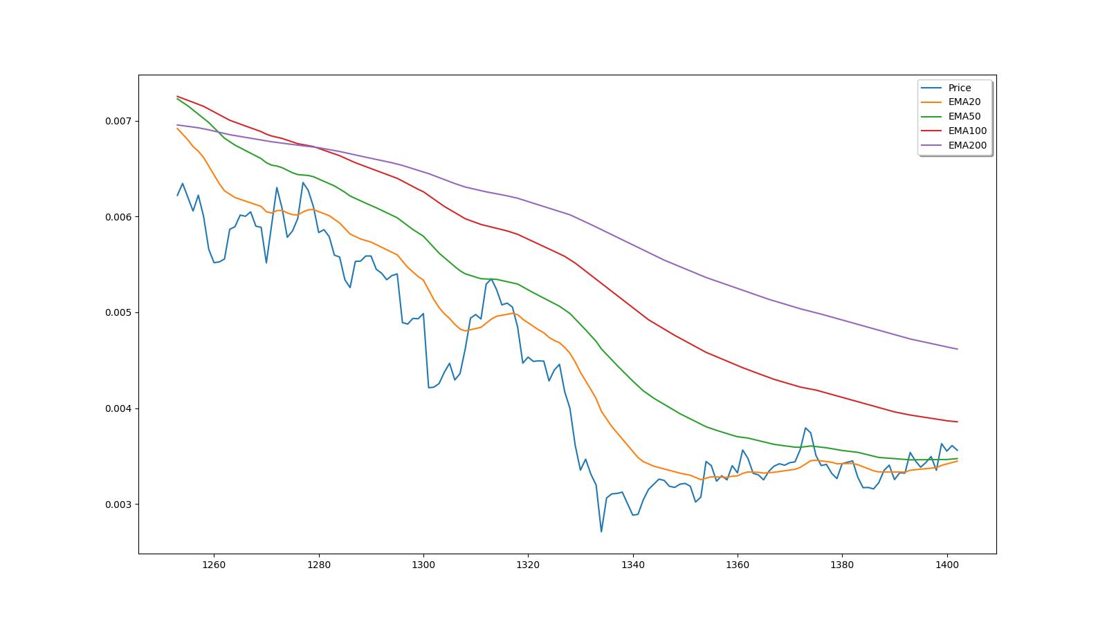 Axioms Exponential Moving Averages