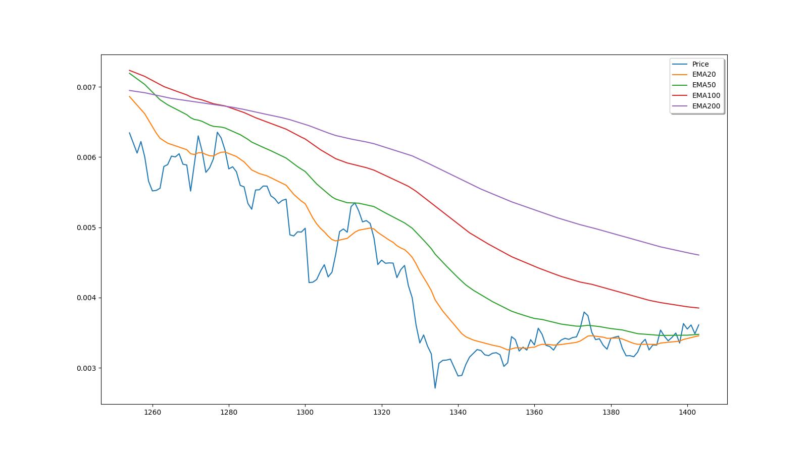 Axioms Exponential Moving Averages