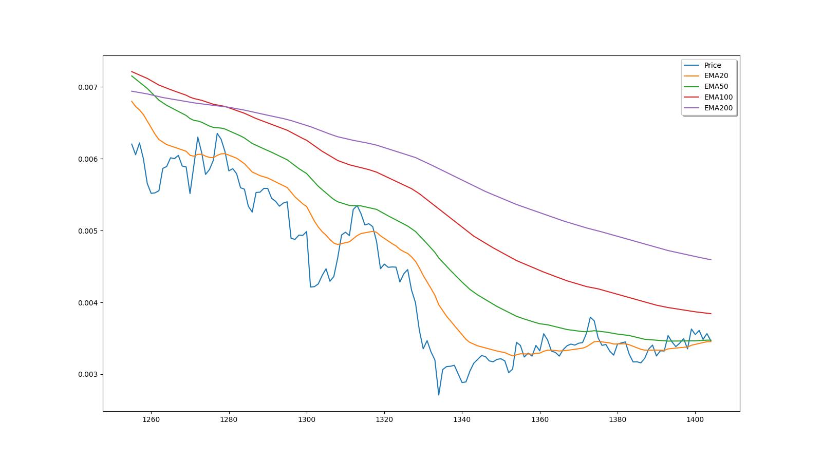 Axioms Exponential Moving Averages