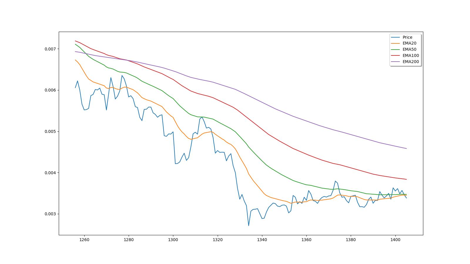 Axioms Exponential Moving Averages
