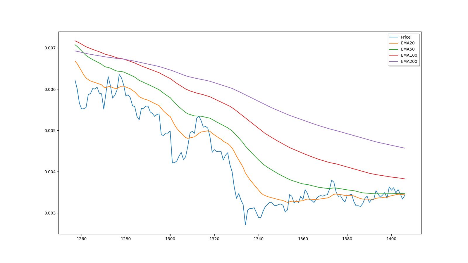 Axioms Exponential Moving Averages