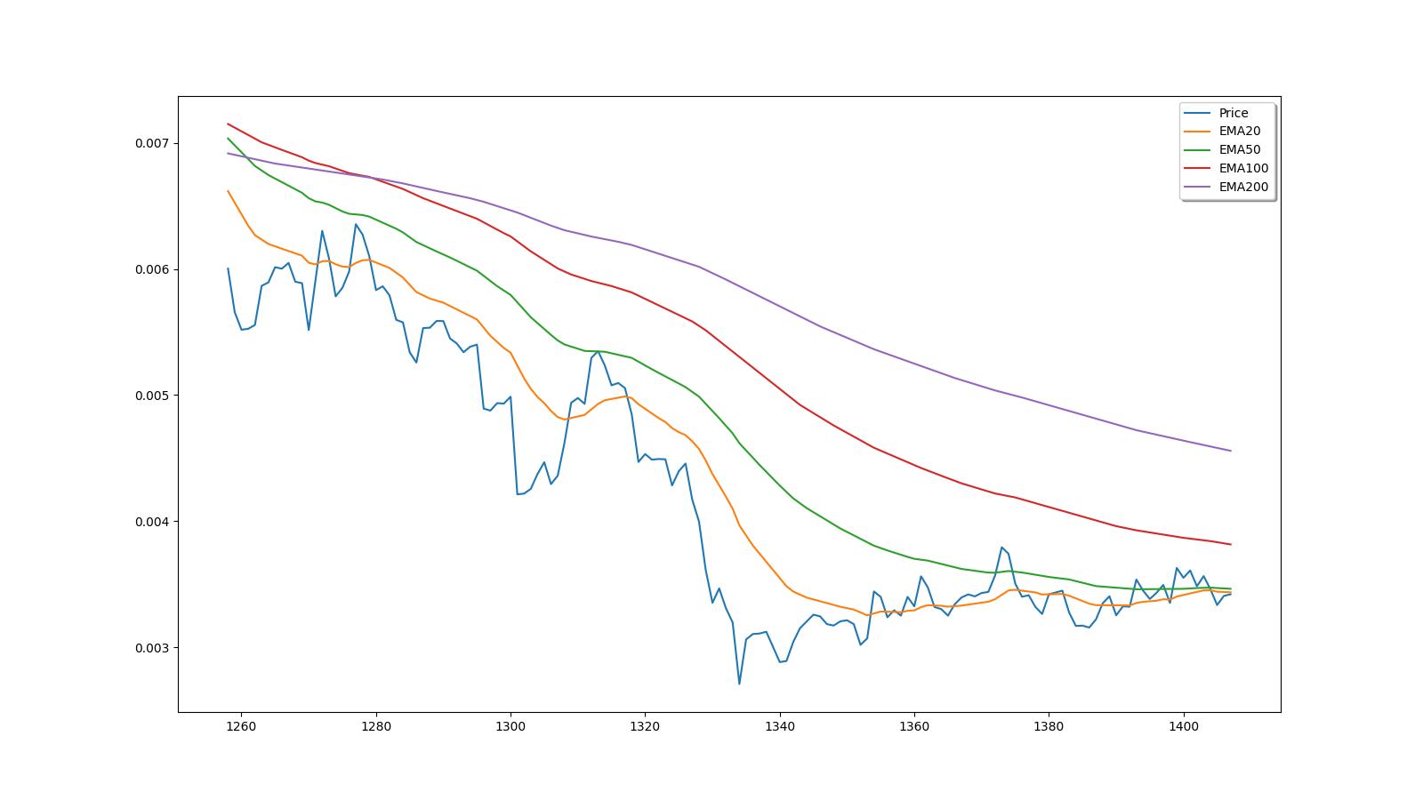 Axioms Exponential Moving Averages