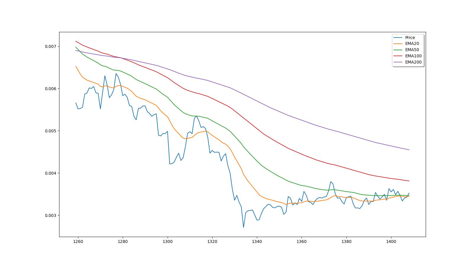 Axioms Exponential Moving Averages