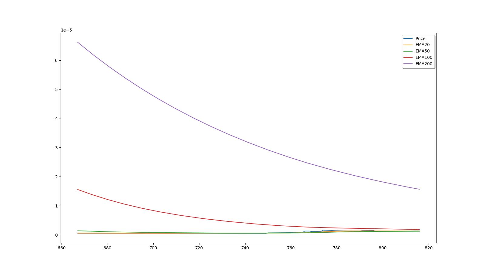 Axion Exponential Moving Averages