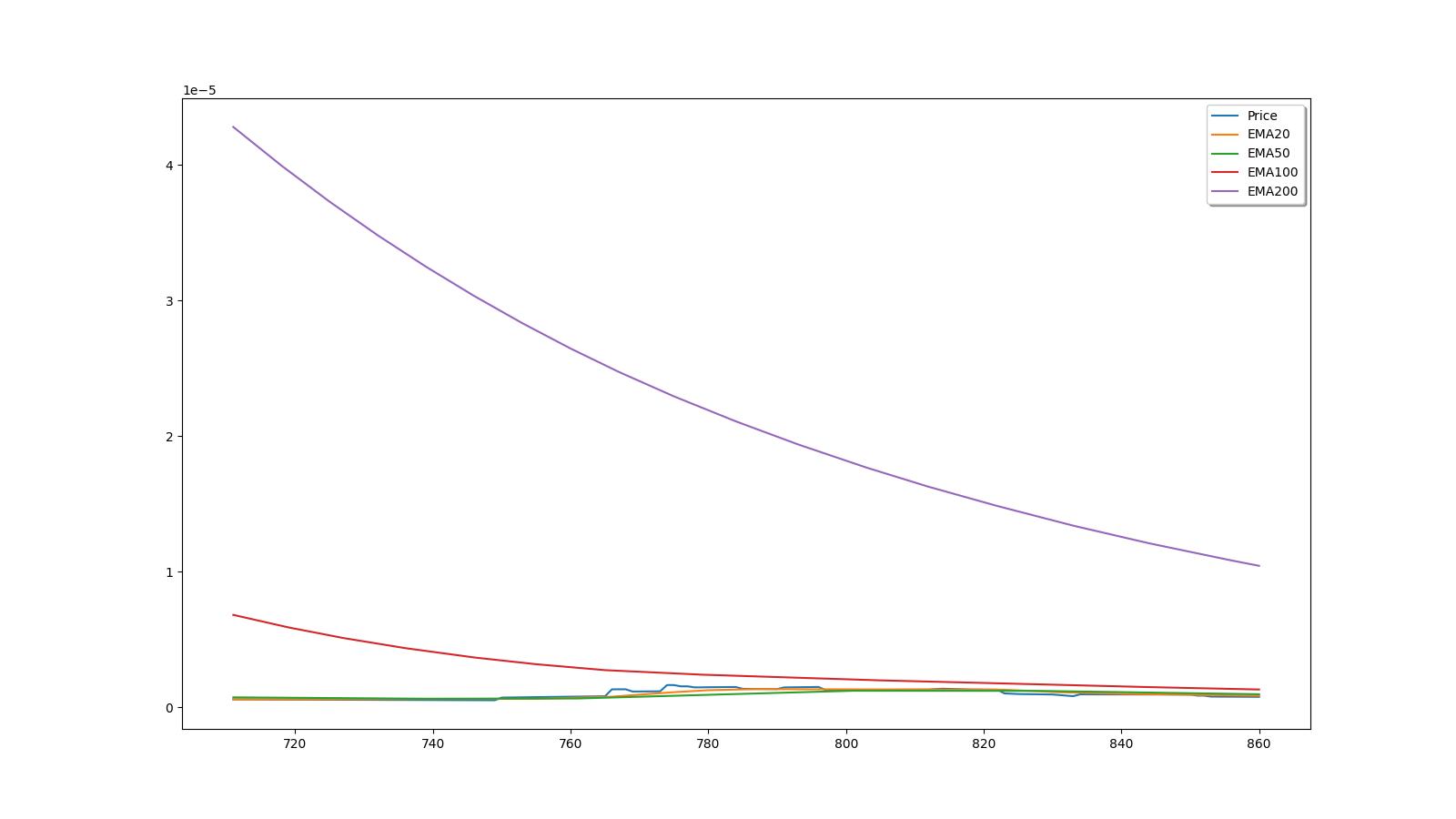 Axion Exponential Moving Averages