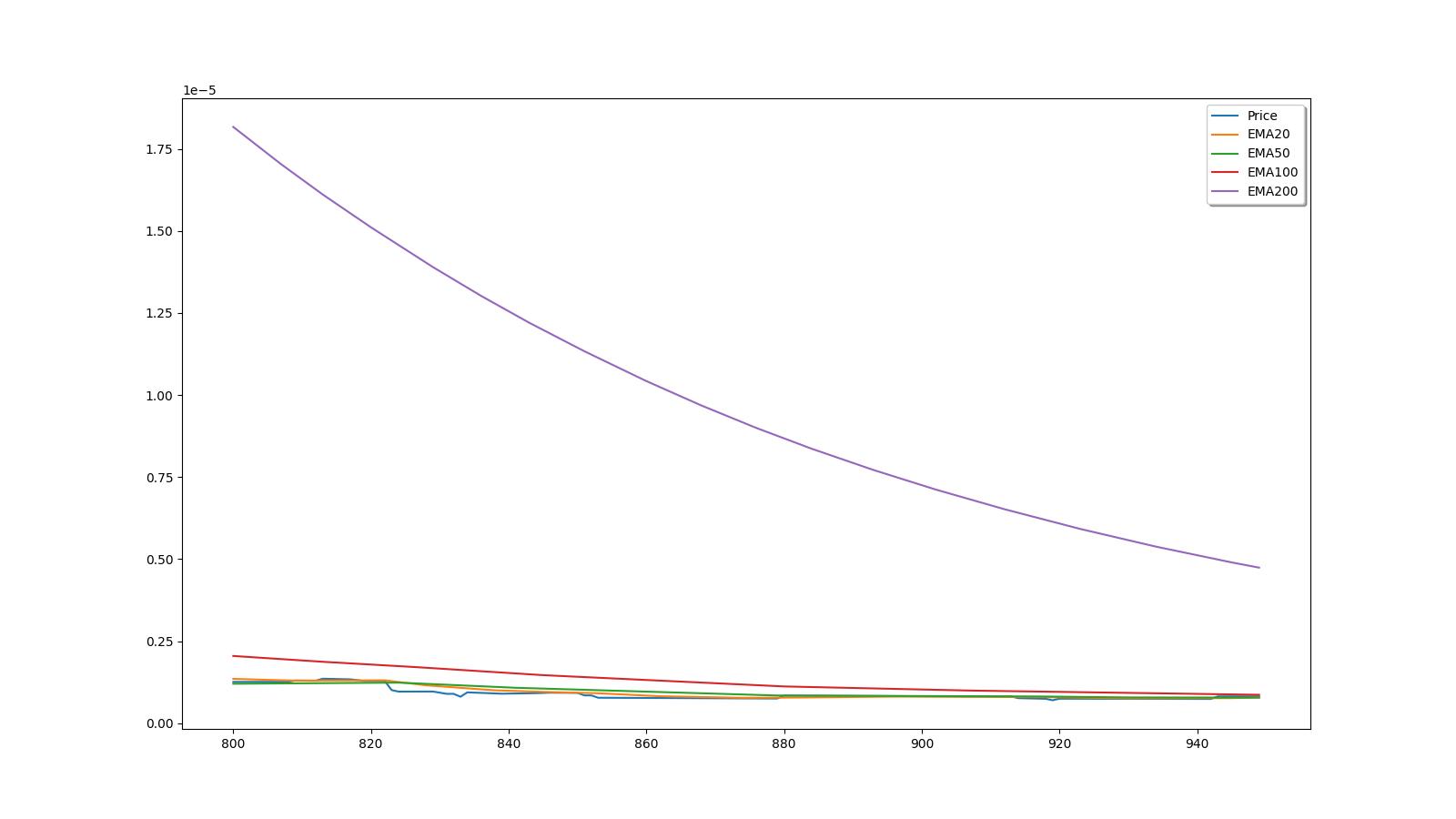 Axion Exponential Moving Averages