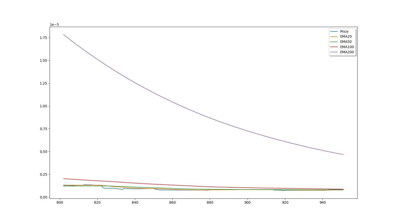 Axion Exponential Moving Averages