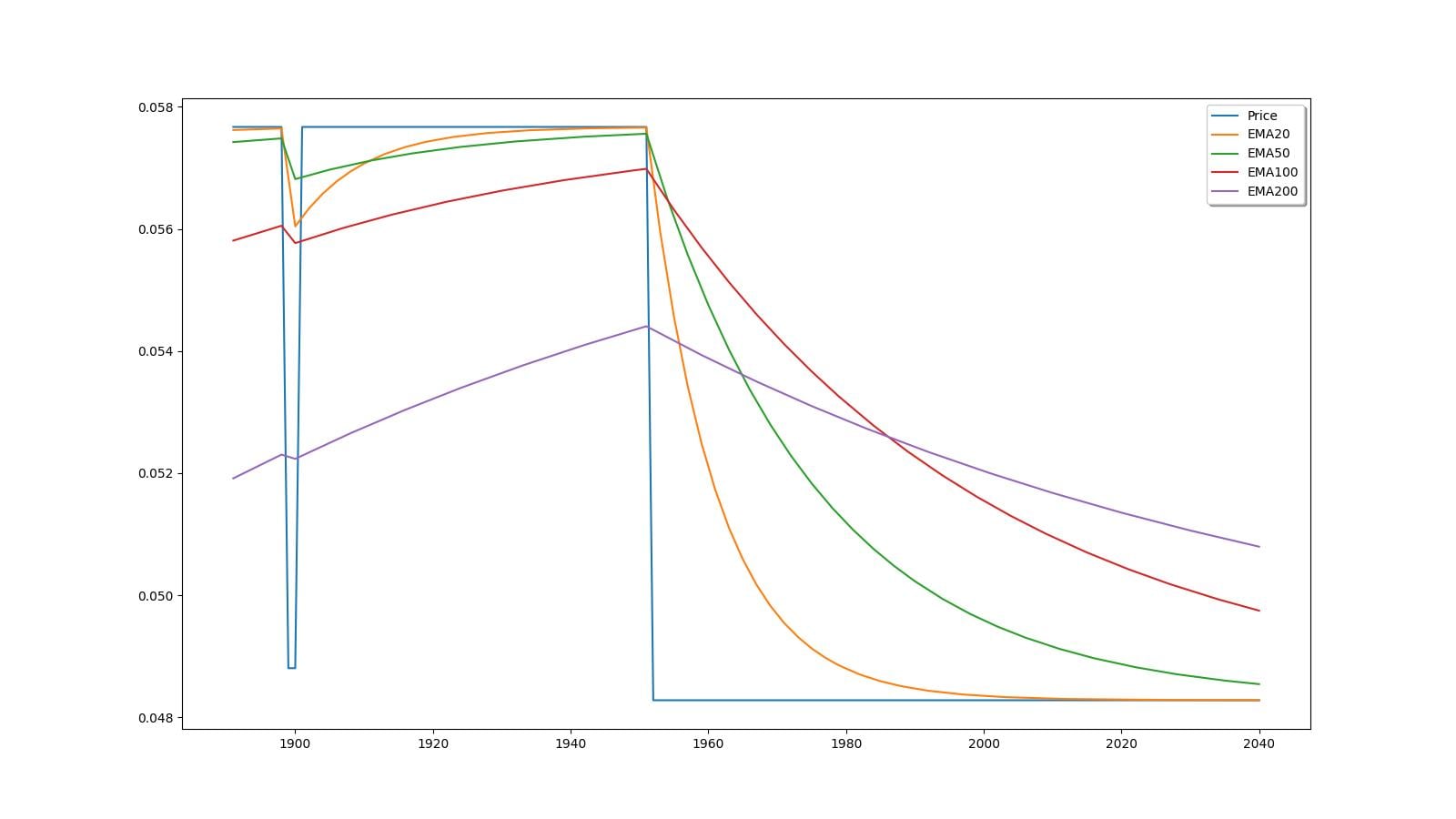 Axis DeFi Exponential Moving Averages
