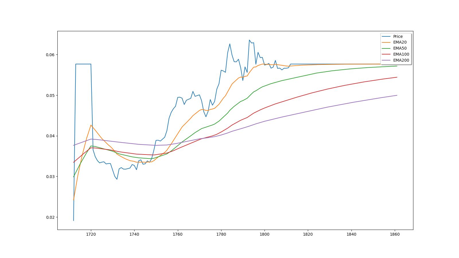 Axis DeFi Exponential Moving Averages