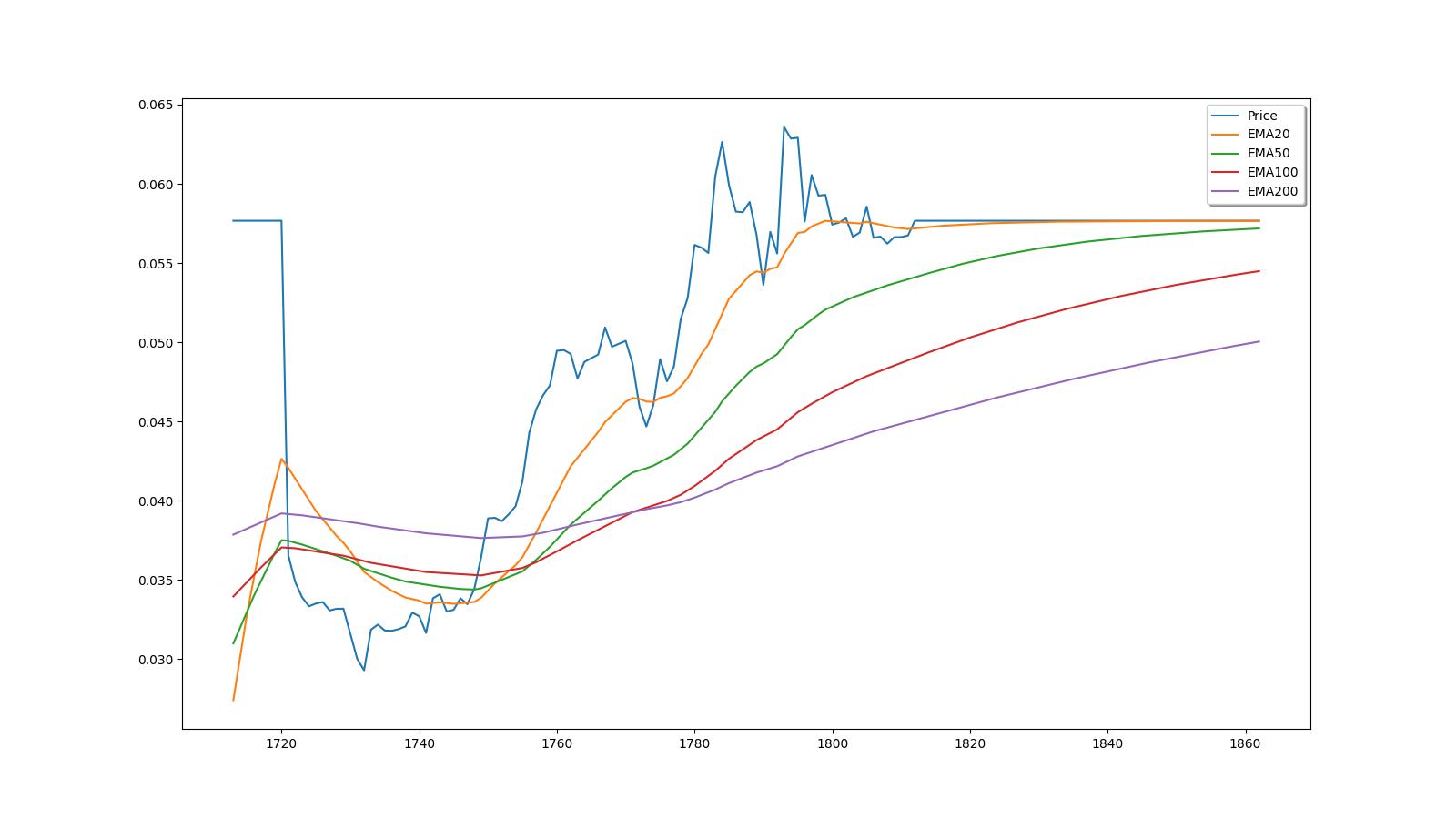 Axis DeFi Exponential Moving Averages