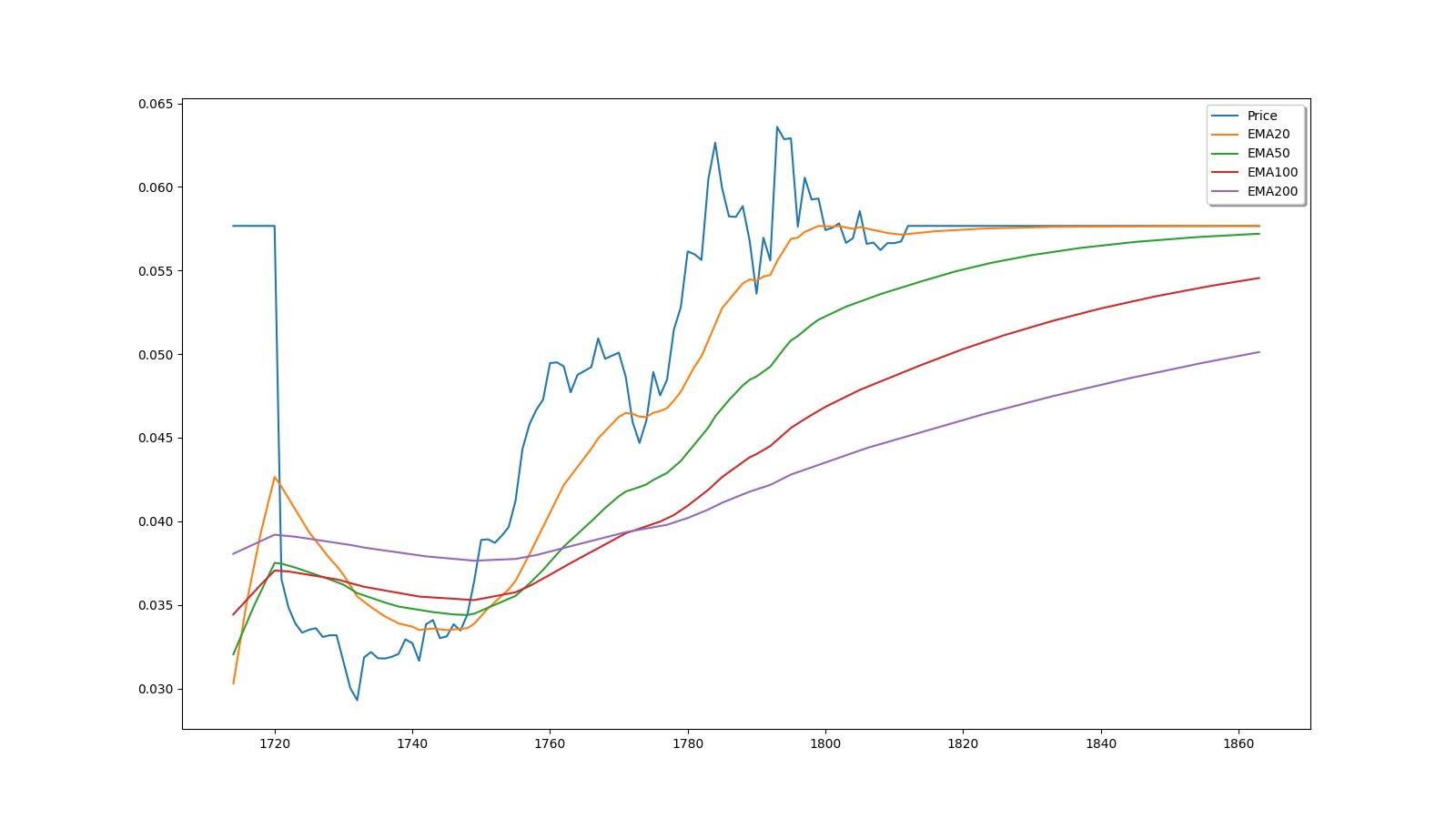 Axis DeFi Exponential Moving Averages