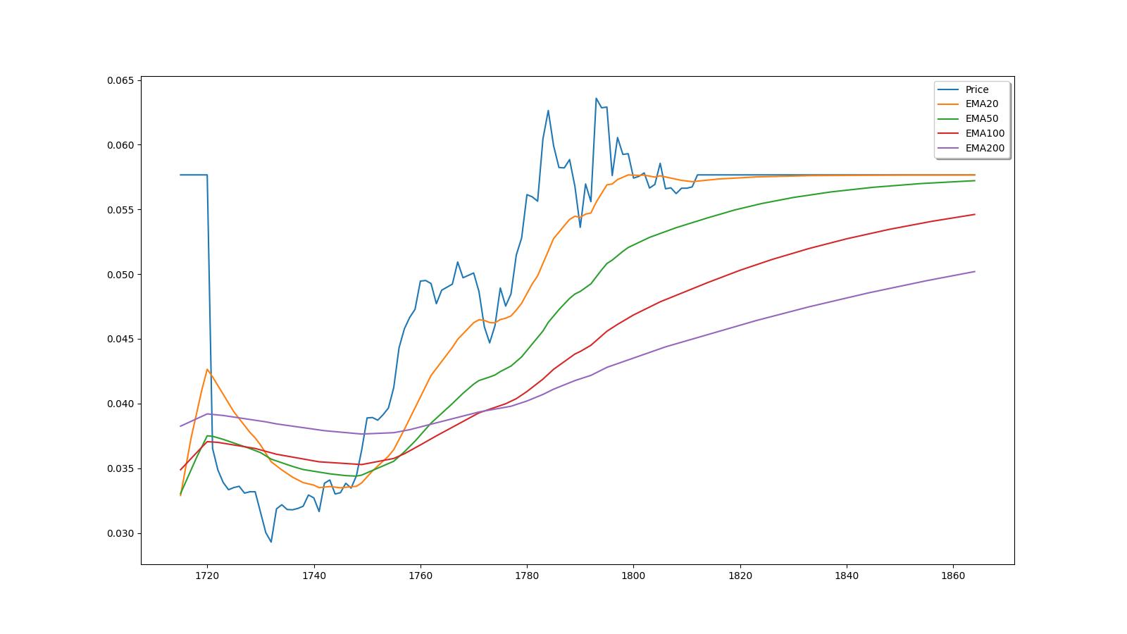 Axis DeFi Exponential Moving Averages