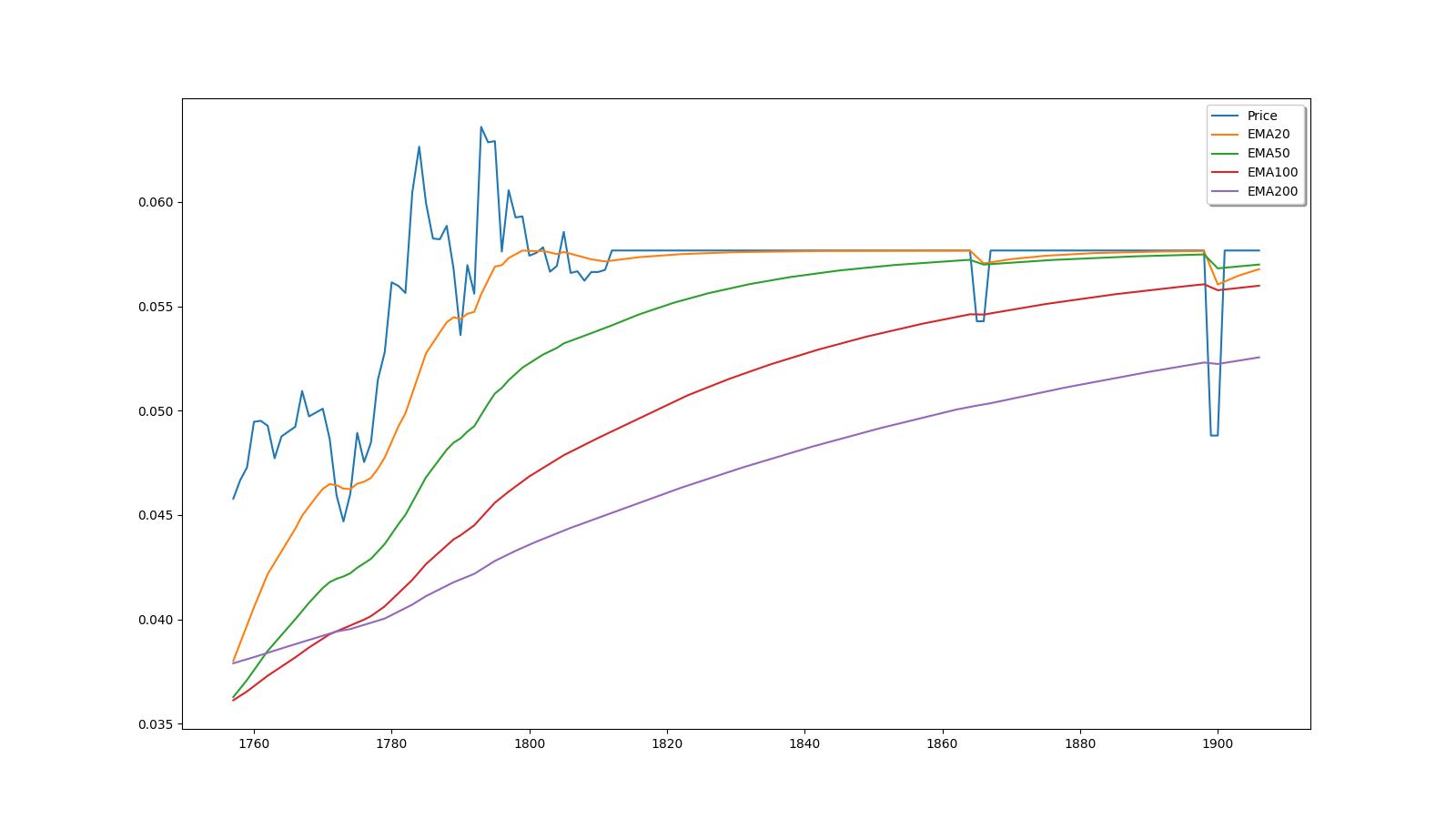 Axis DeFi Exponential Moving Averages
