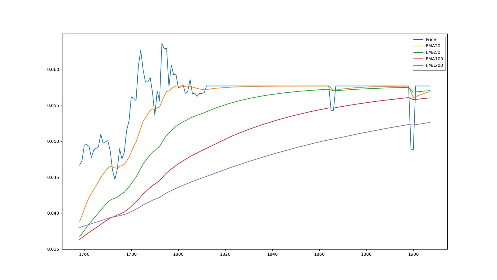 Axis DeFi Exponential Moving Averages