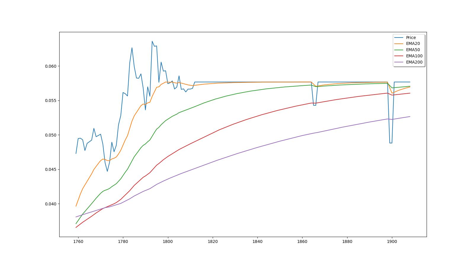Axis DeFi Exponential Moving Averages