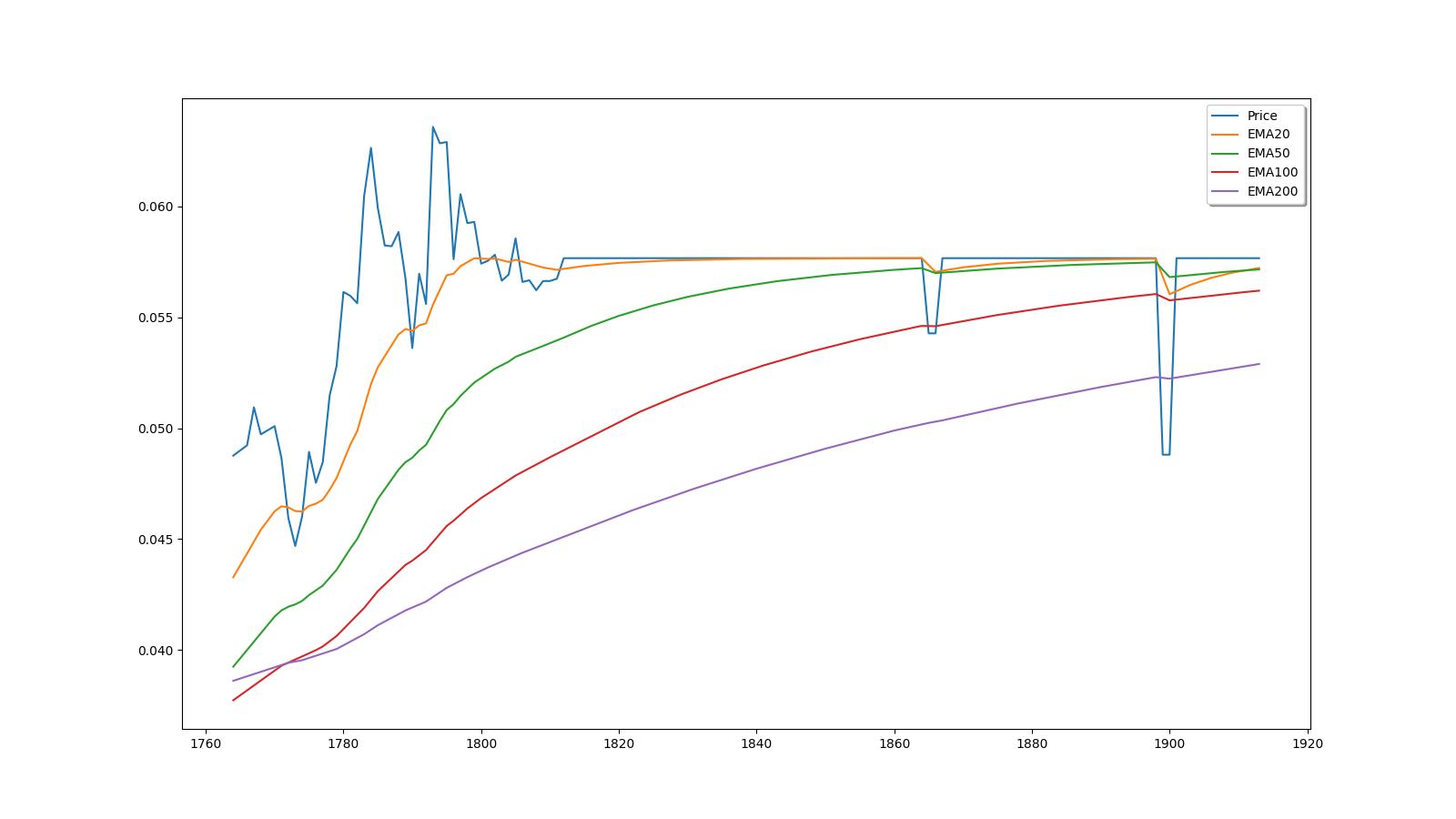 Axis DeFi Exponential Moving Averages