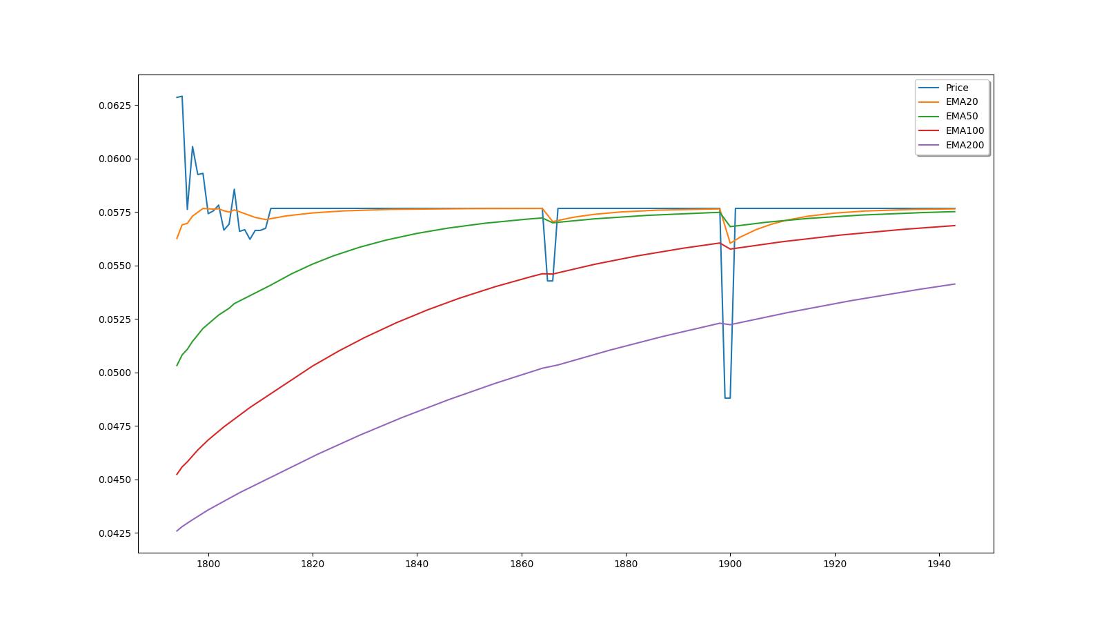 Axis DeFi Exponential Moving Averages