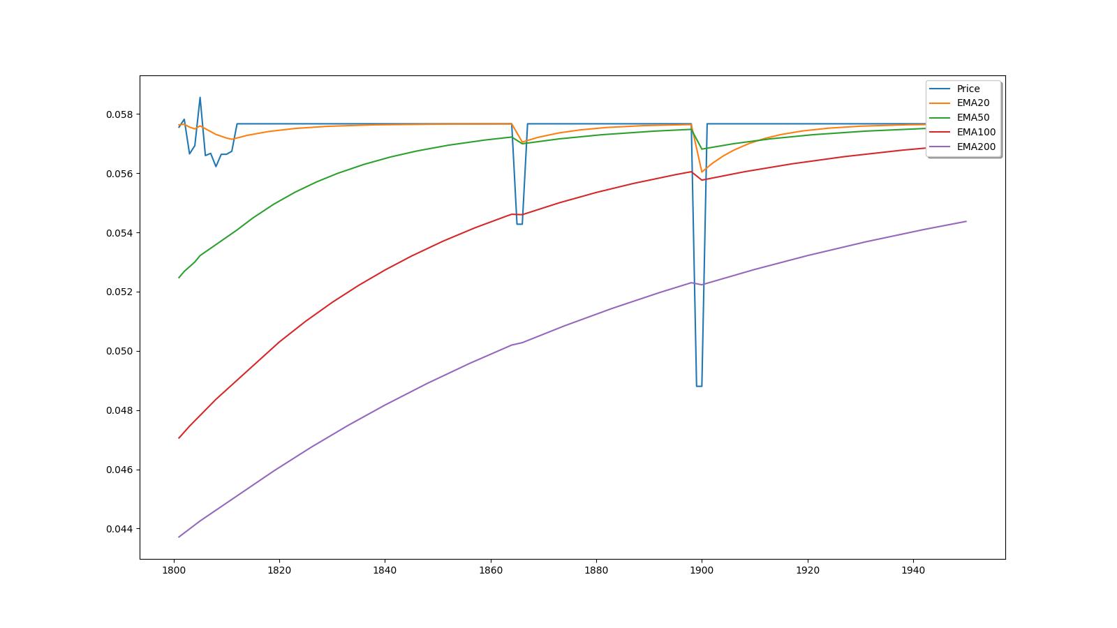 Axis DeFi Exponential Moving Averages