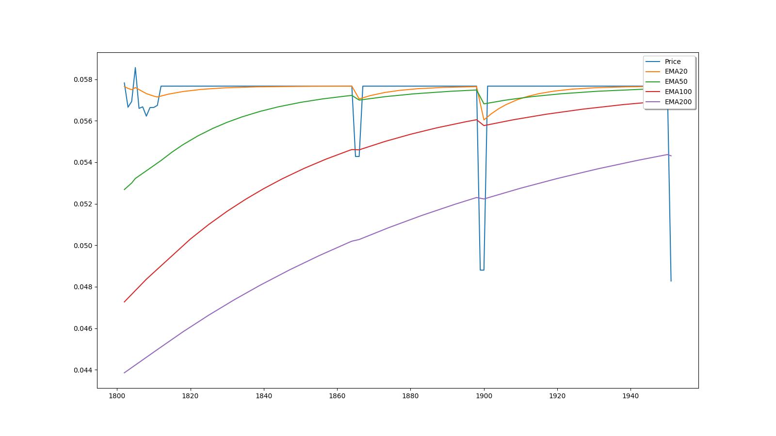 Axis DeFi Exponential Moving Averages