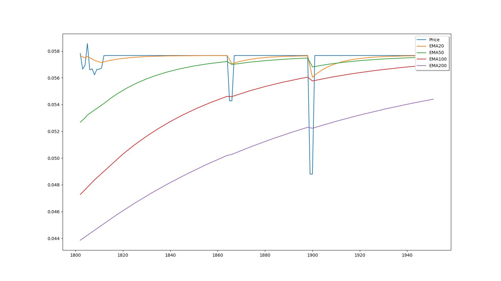 Axis DeFi Exponential Moving Averages