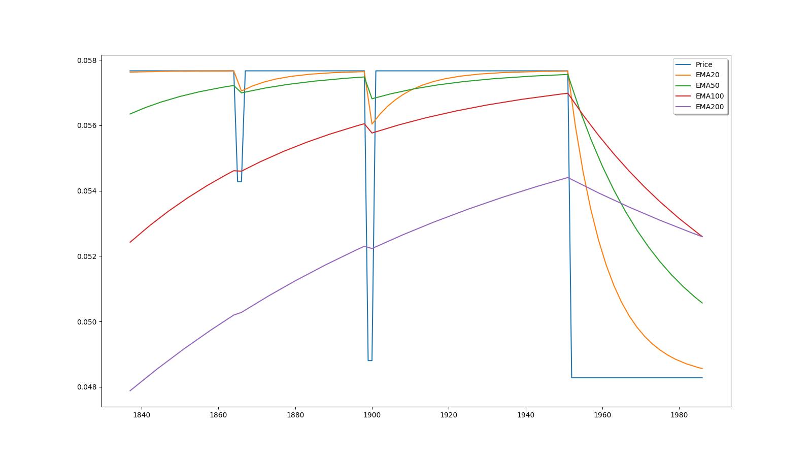 Axis DeFi Exponential Moving Averages