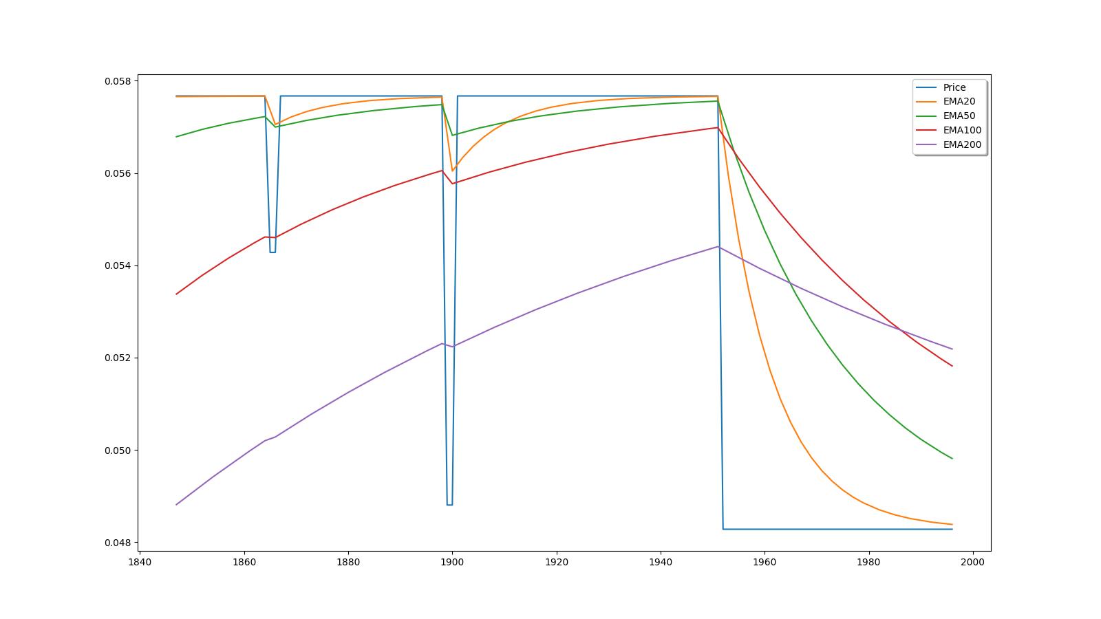 Axis DeFi Exponential Moving Averages