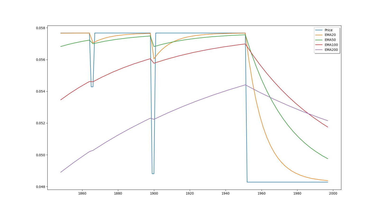 Axis DeFi Exponential Moving Averages