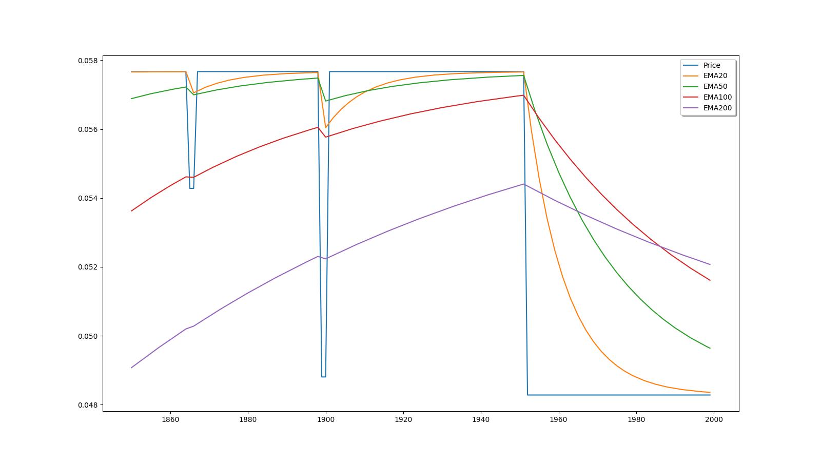 Axis DeFi Exponential Moving Averages