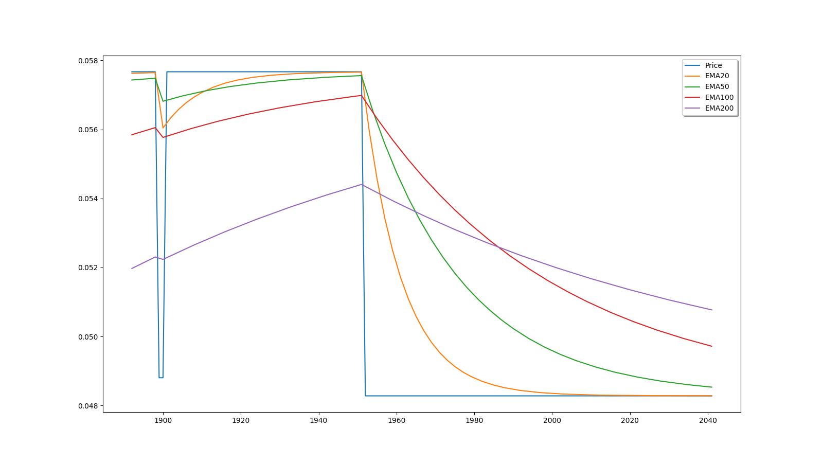Axis DeFi Exponential Moving Averages