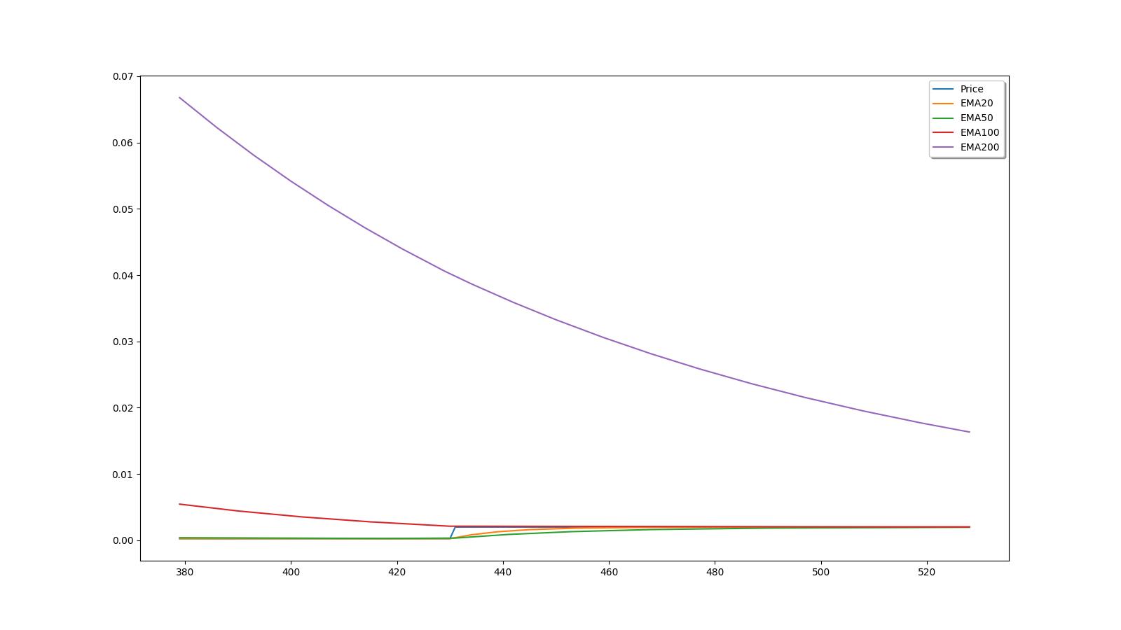 AXM token Exponential Moving Averages