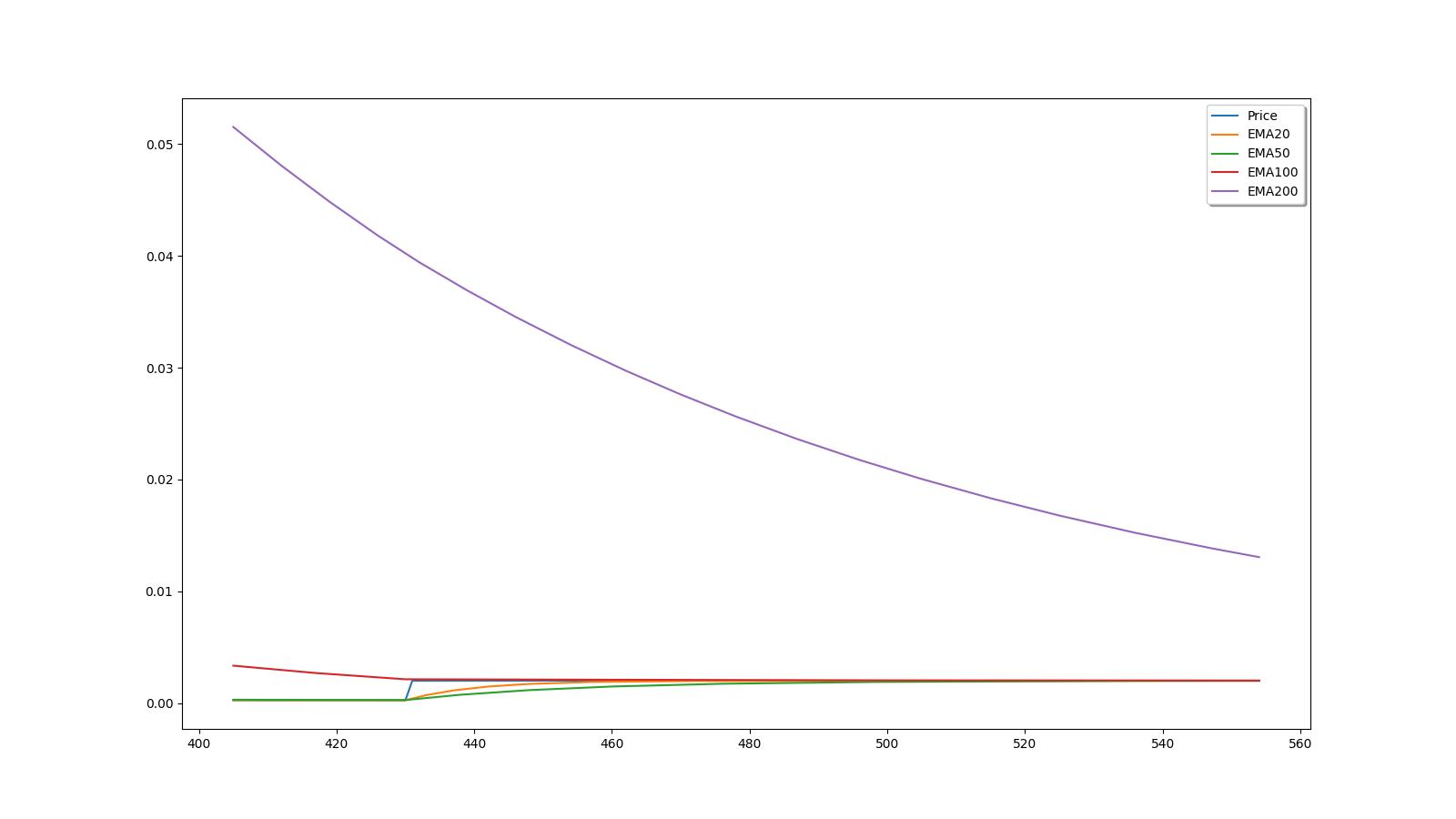 AXM token Exponential Moving Averages