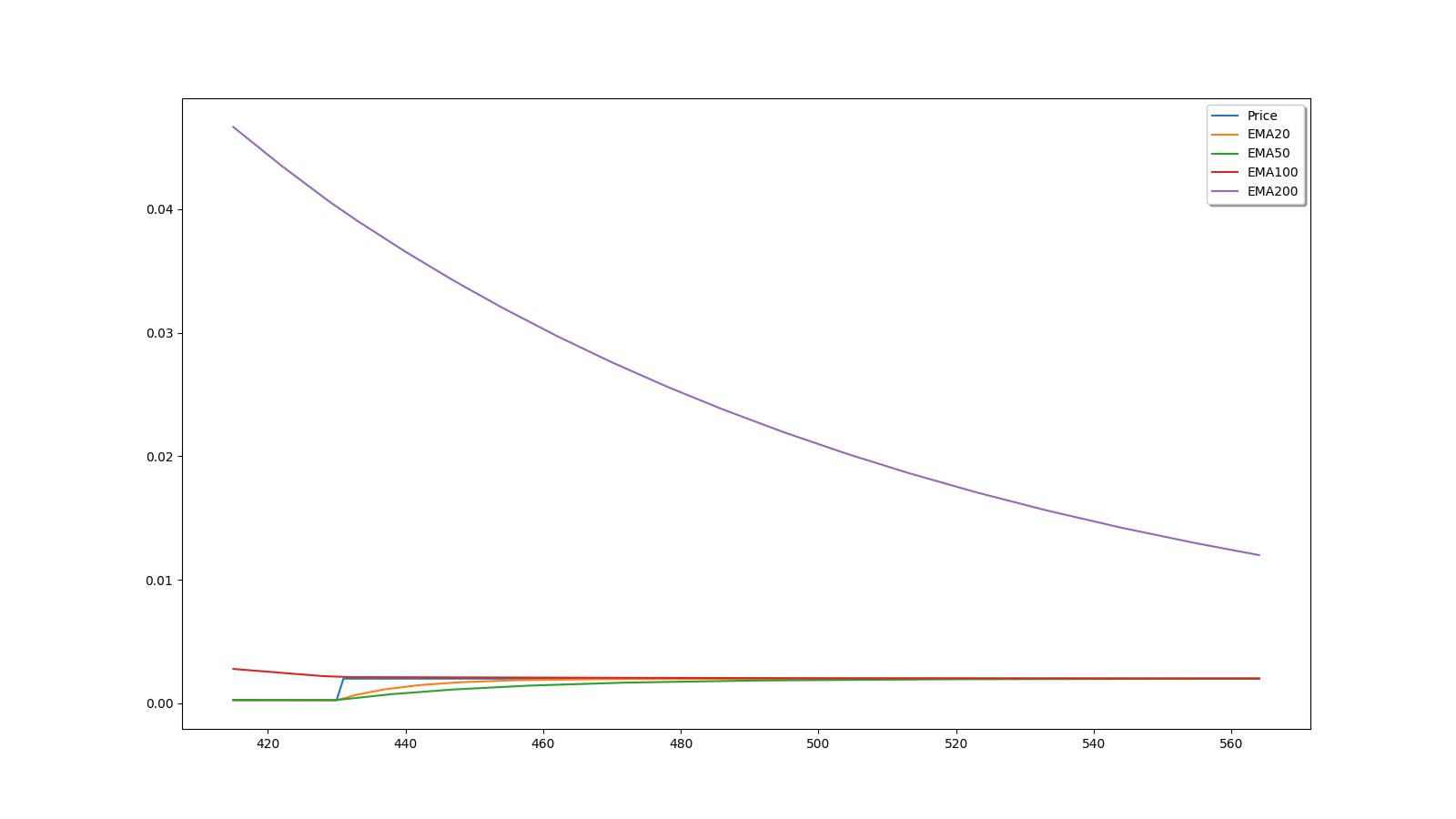 AXM token Exponential Moving Averages