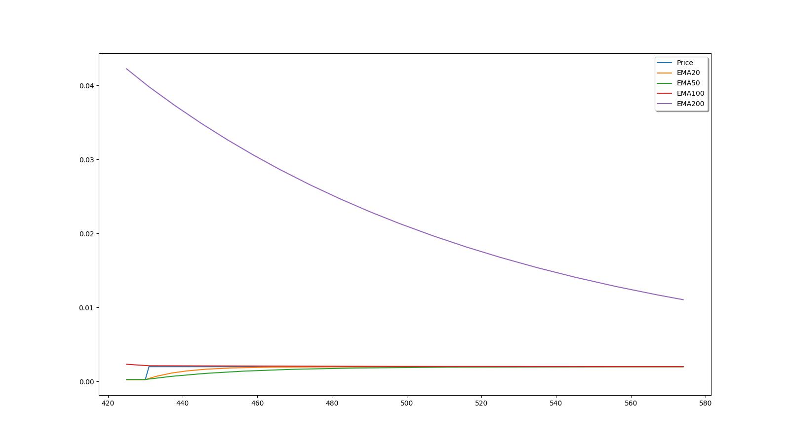 AXM token Exponential Moving Averages
