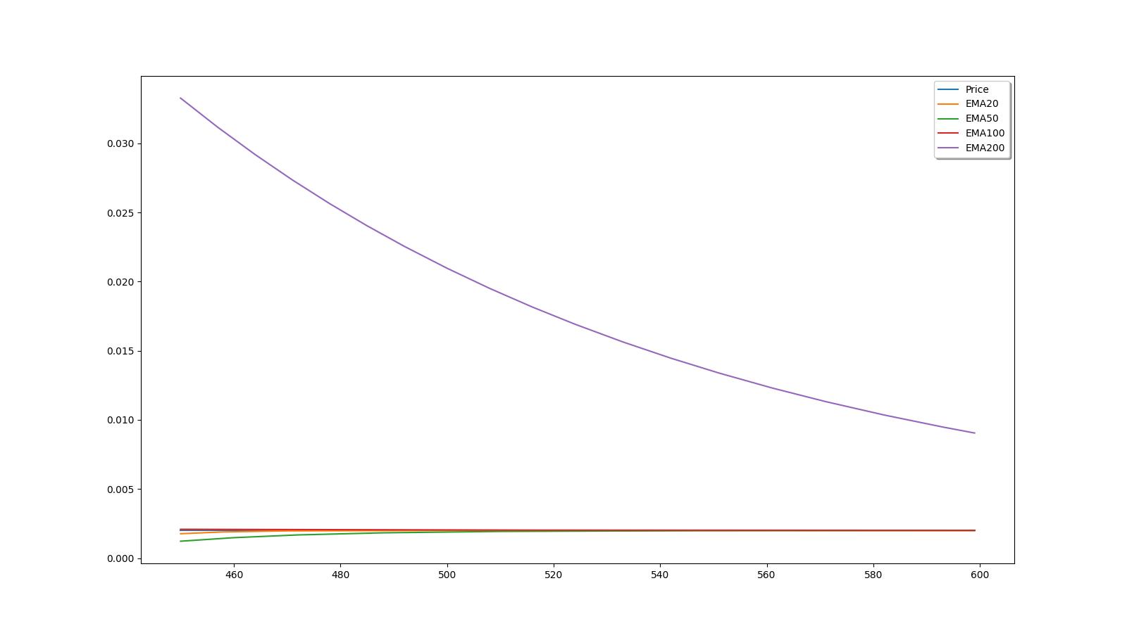 AXM token Exponential Moving Averages