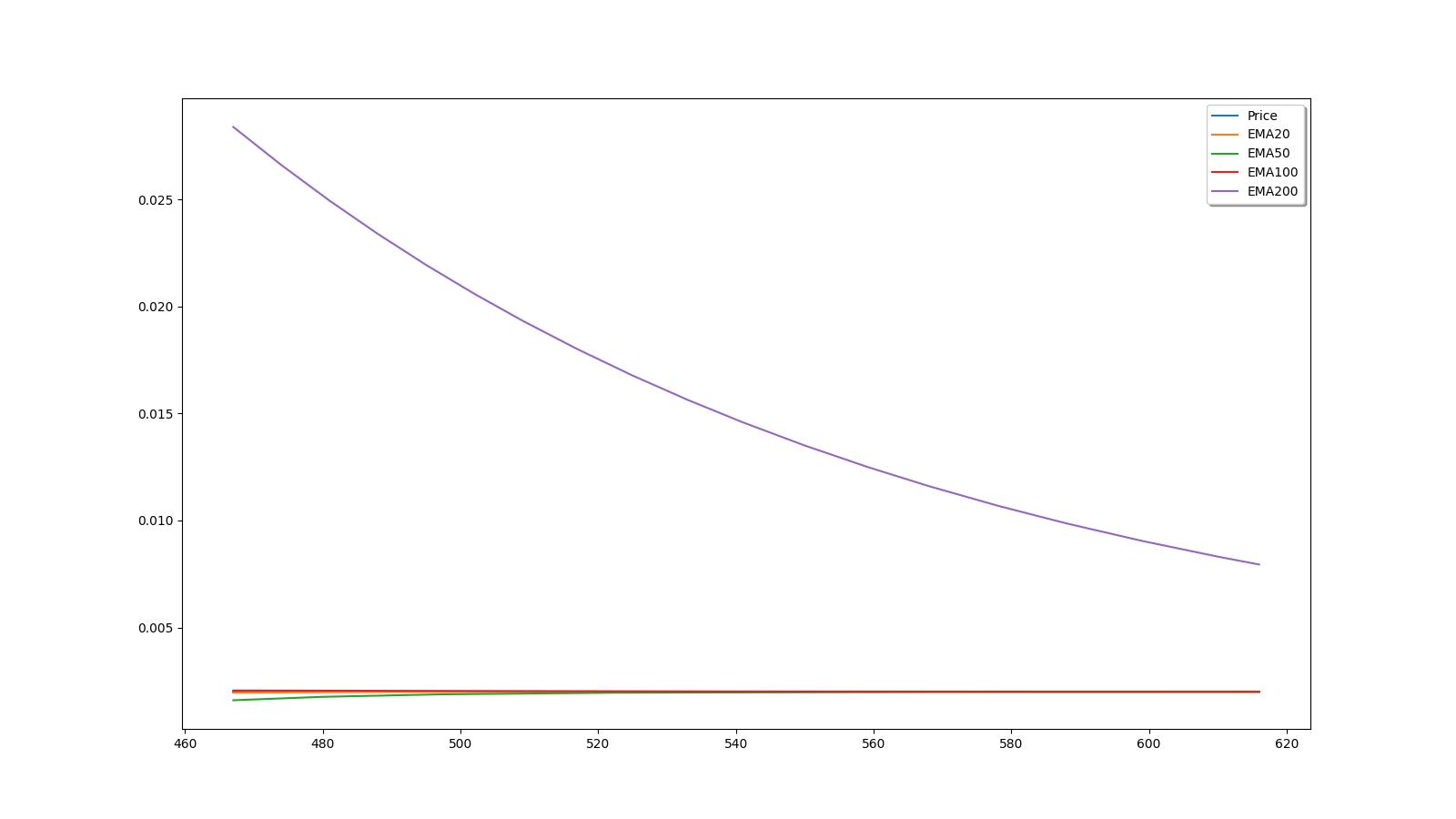AXM token Exponential Moving Averages