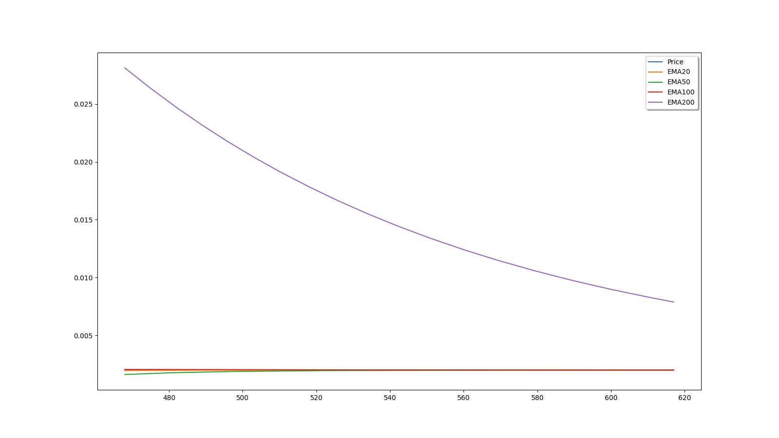 AXM token Exponential Moving Averages