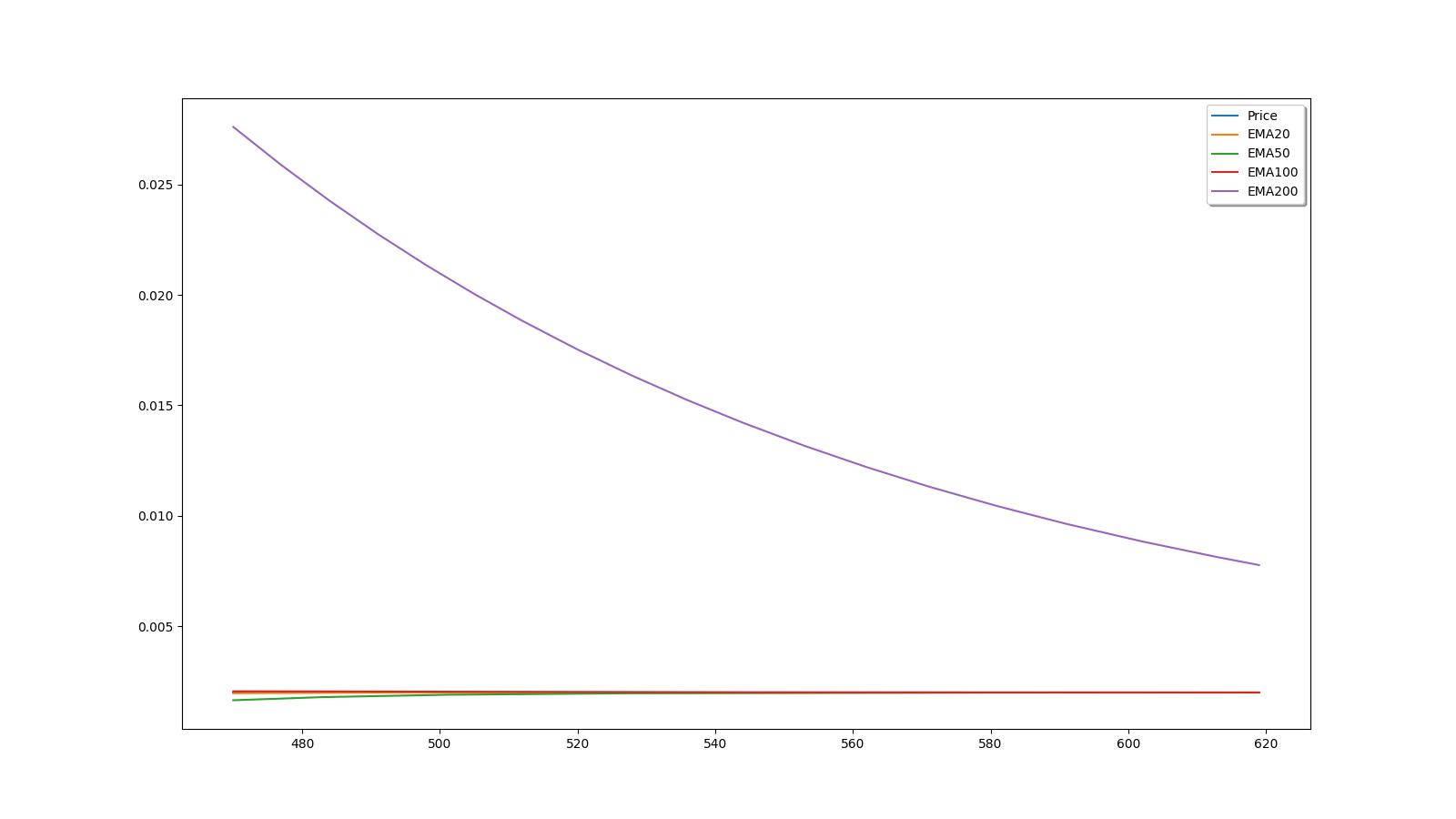 AXM token Exponential Moving Averages