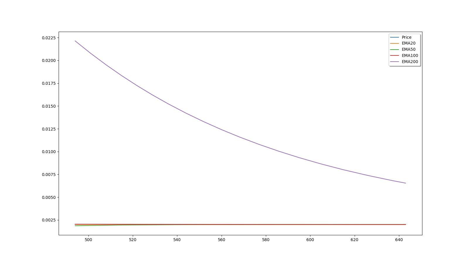 AXM token Exponential Moving Averages