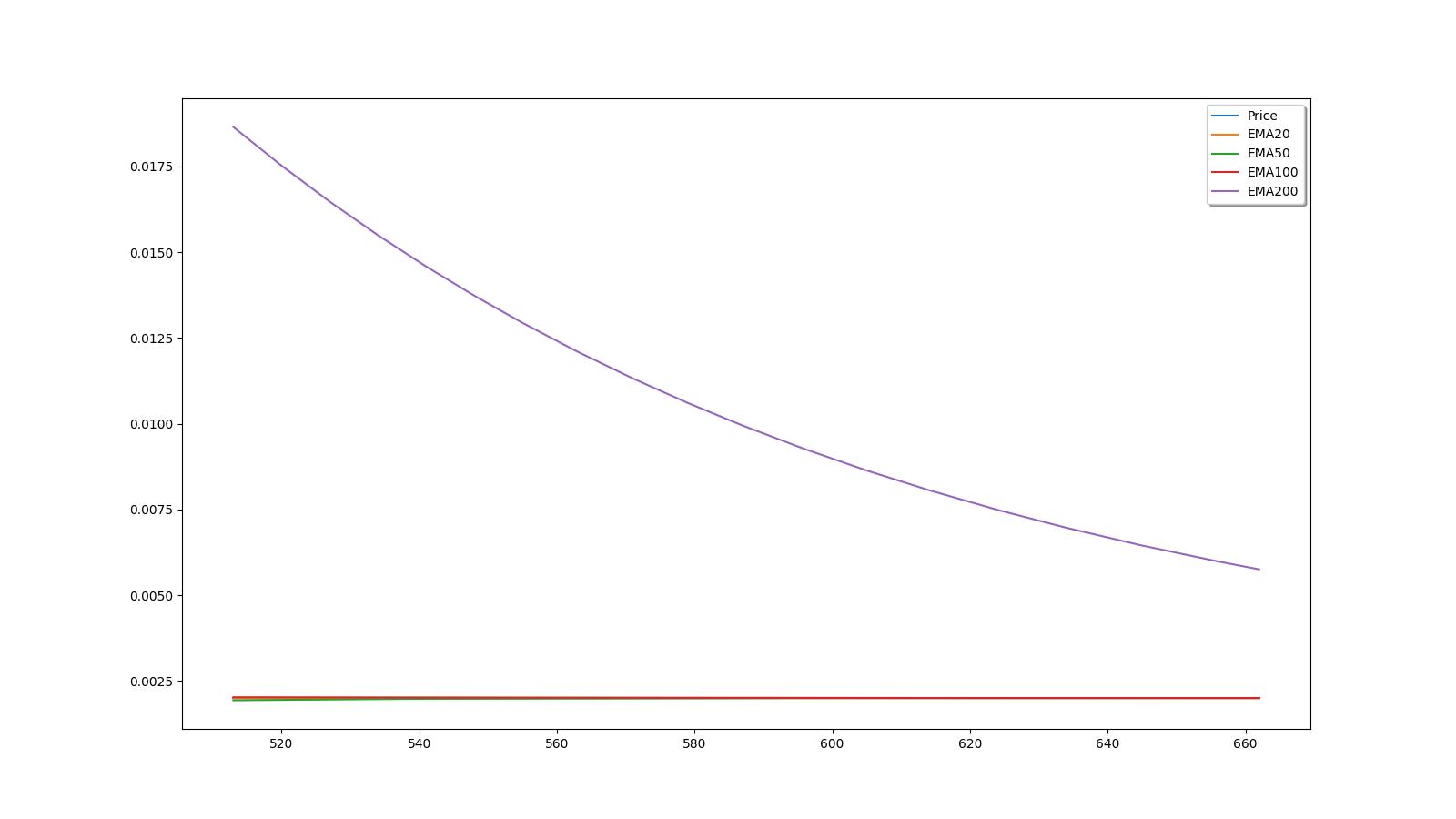 AXM token Exponential Moving Averages