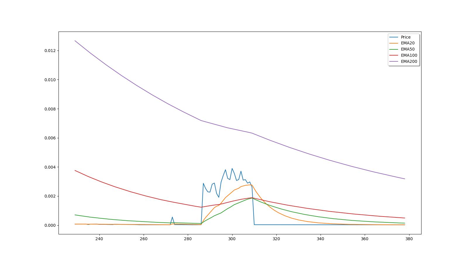 Axol Exponential Moving Averages