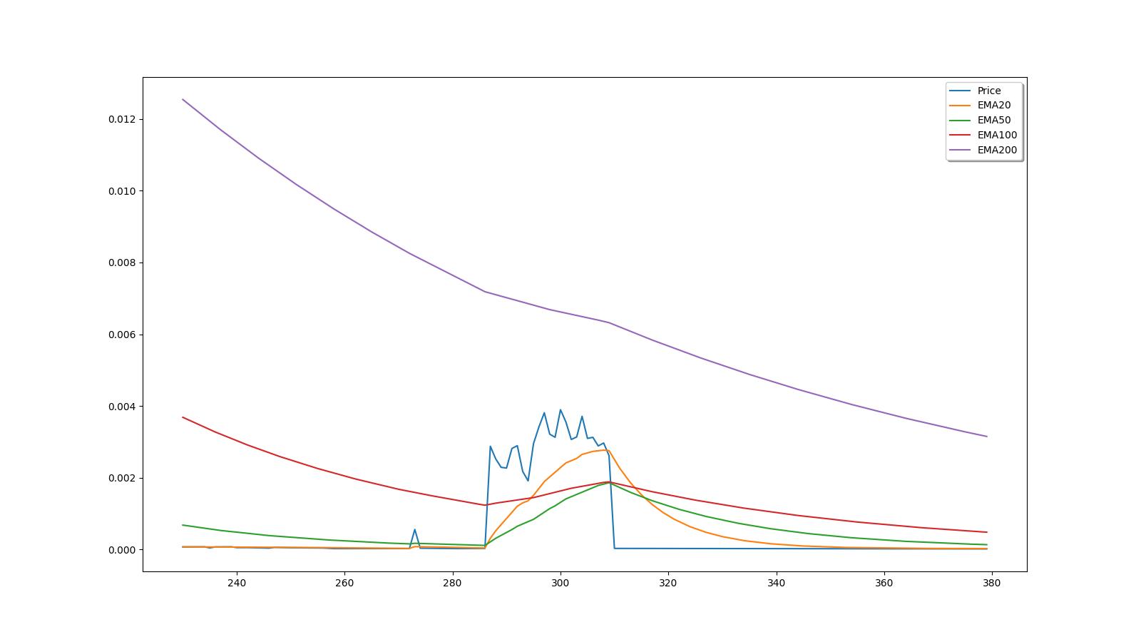 Axol Exponential Moving Averages